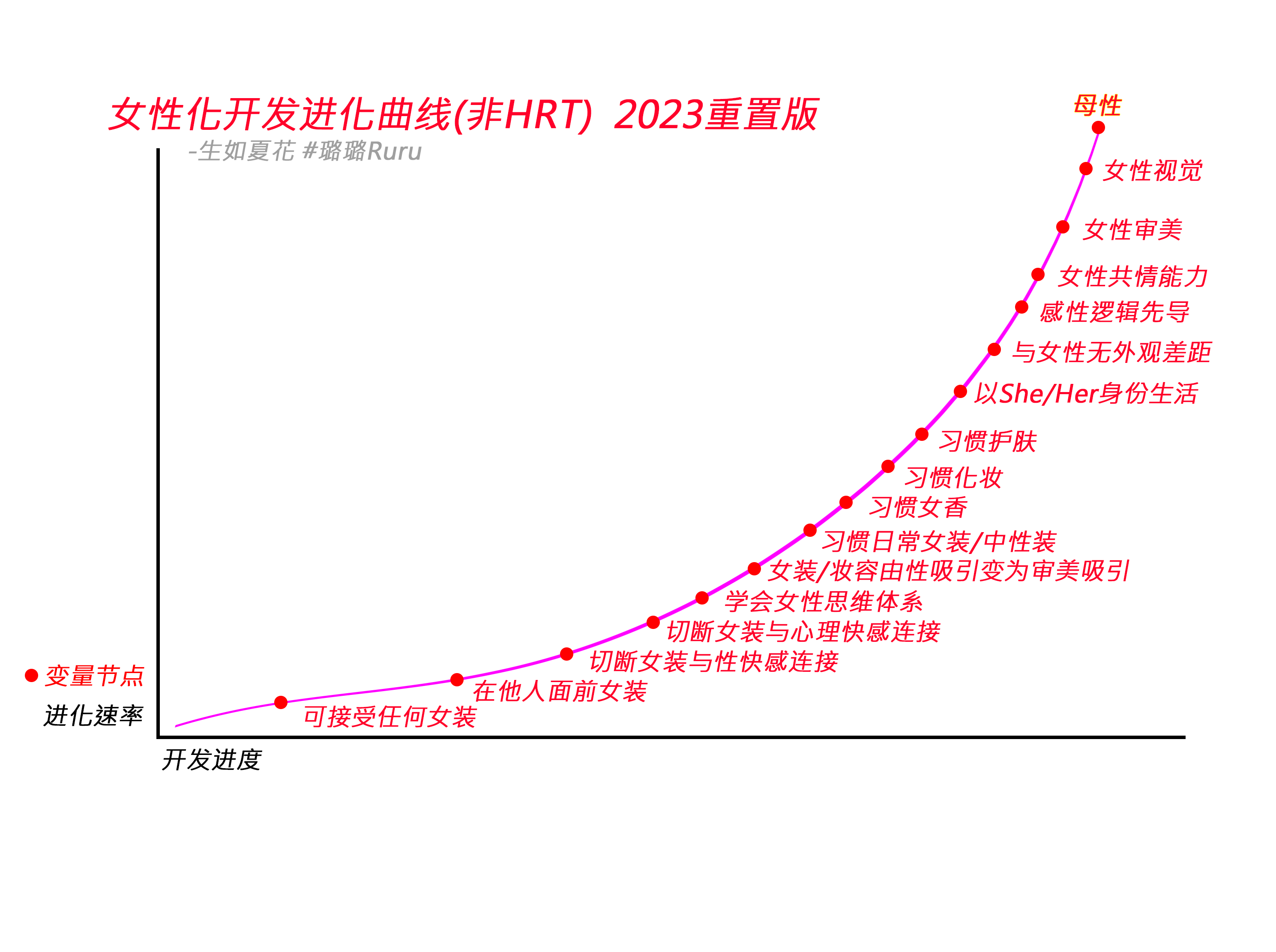 各个领域开发进化曲线图:前列腺乳首菊穴性爱女性化 曲线速率图 生如夏花论坛